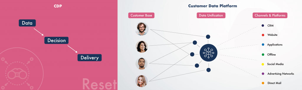 What is a Customer Data Platform (CDP) and How Could it Benefit Your ...